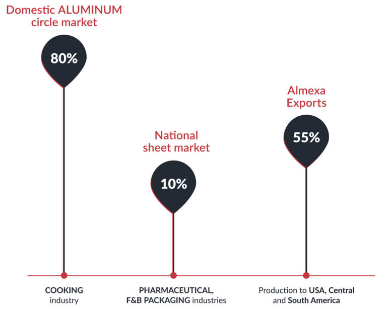 MARKET SHARE – ALMEXA